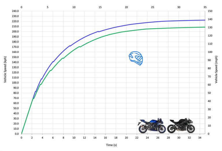 Yamaha YZF-R7 vs Kawasaki Ninja 650 Top Speed & Acceleration - MotoStatz