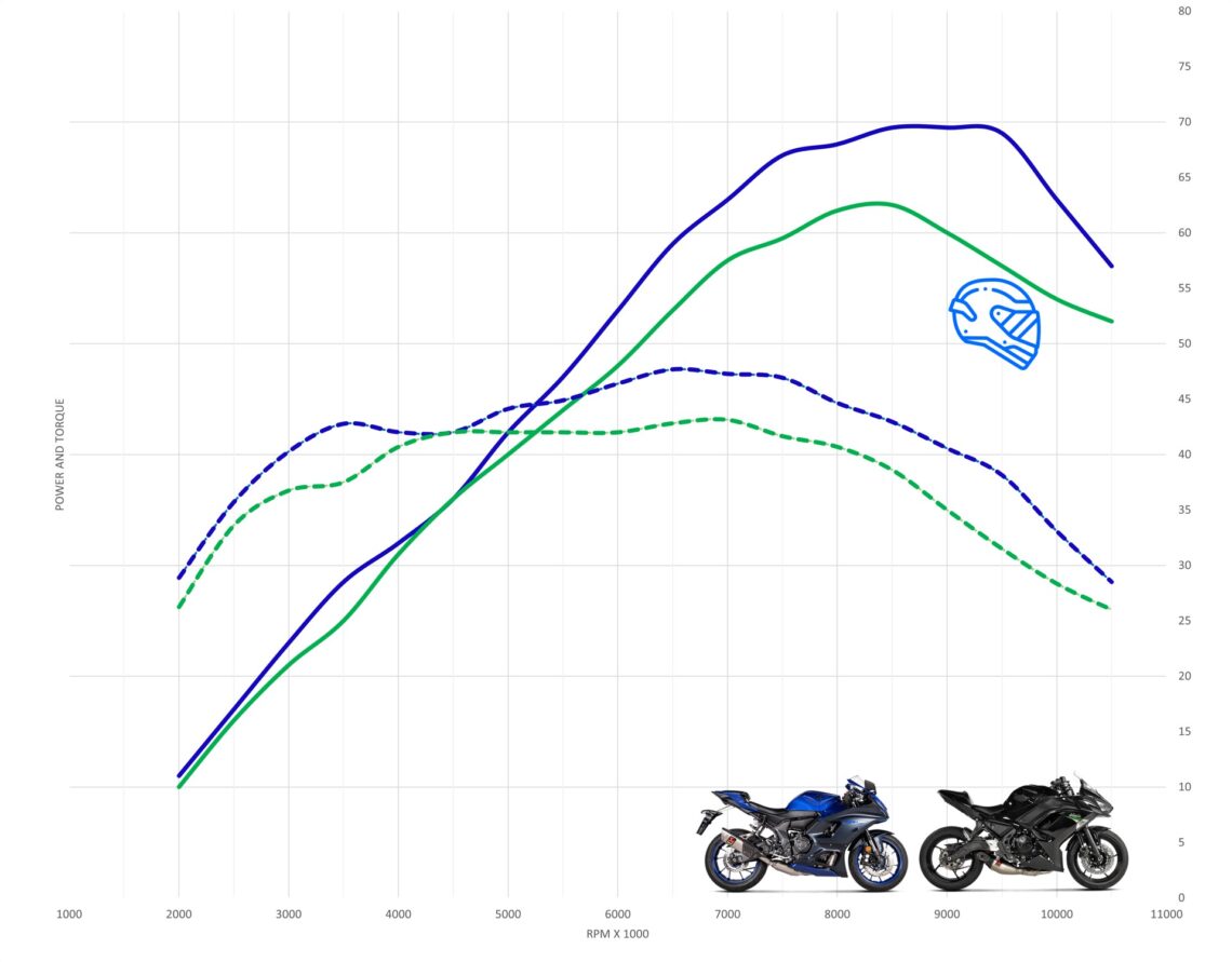 Yamaha YZF-R7 vs Kawasaki Ninja 650 Top Speed & Acceleration - MotoStatz