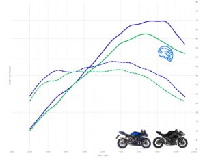 Yamaha YZF-R7 vs Kawasaki Ninja 650 Top Speed & Acceleration - MotoStatz