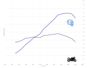 Yamaha FZ6R top speed and acceleration - MotoStatz