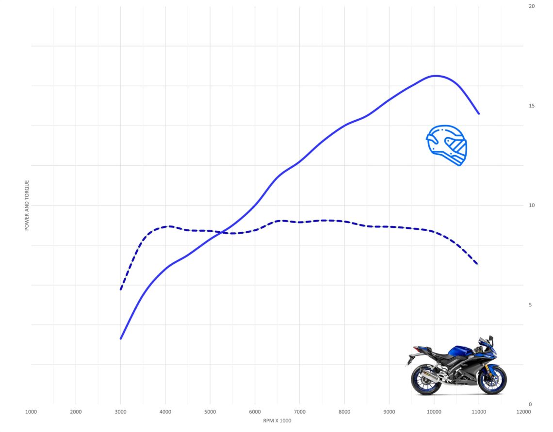 Yamaha R15 Top Speed & Acceleration - MotoStatz