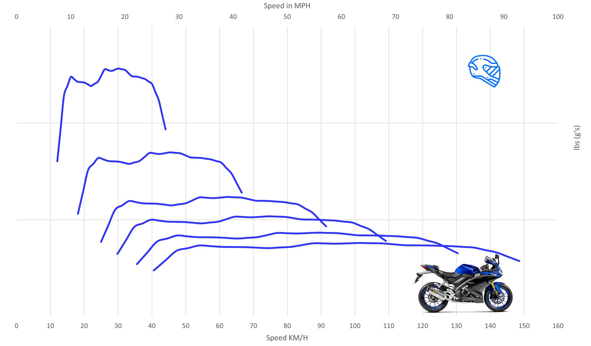Yamaha R15 Top Speed & Acceleration - MotoStatz