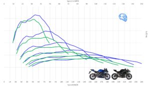 Yamaha YZF-R7 vs Kawasaki Ninja 650 Top Speed & Acceleration - MotoStatz
