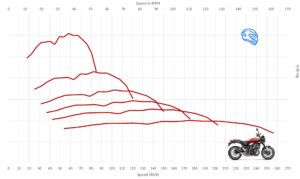 Kawasaki Z900RS Top Speed & Acceleration - MotoStatz