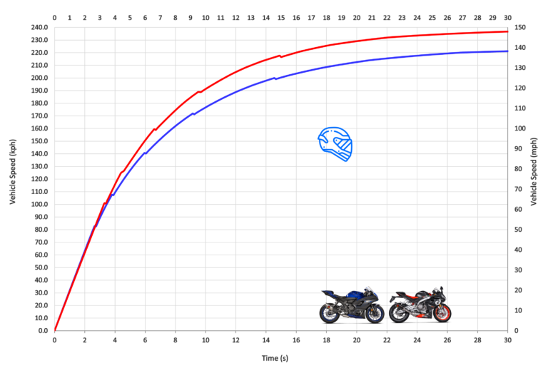 Yamaha YZF-R7 Vs Aprilia RS 660 Top Speed & Acceleration - MotoStatz