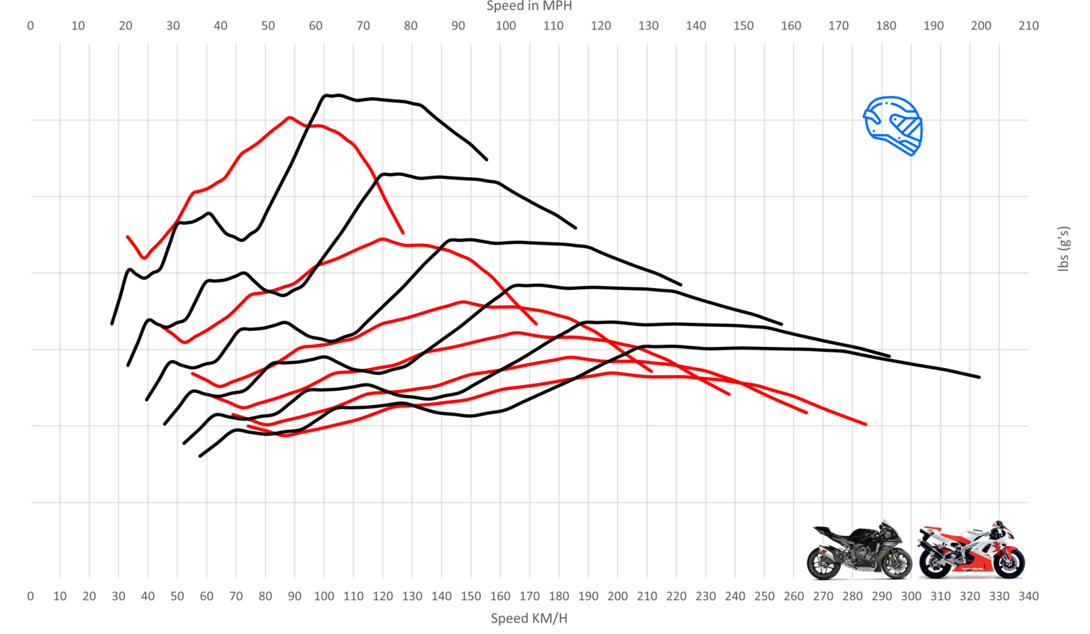 Yamaha YZF-R1 - New Vs Old - MotoStatz