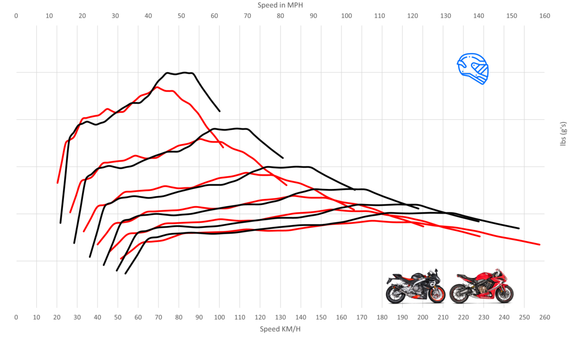 Aprilia RS 660 Vs Honda CBR650R Top Speed & Acceleration - MotoStatz