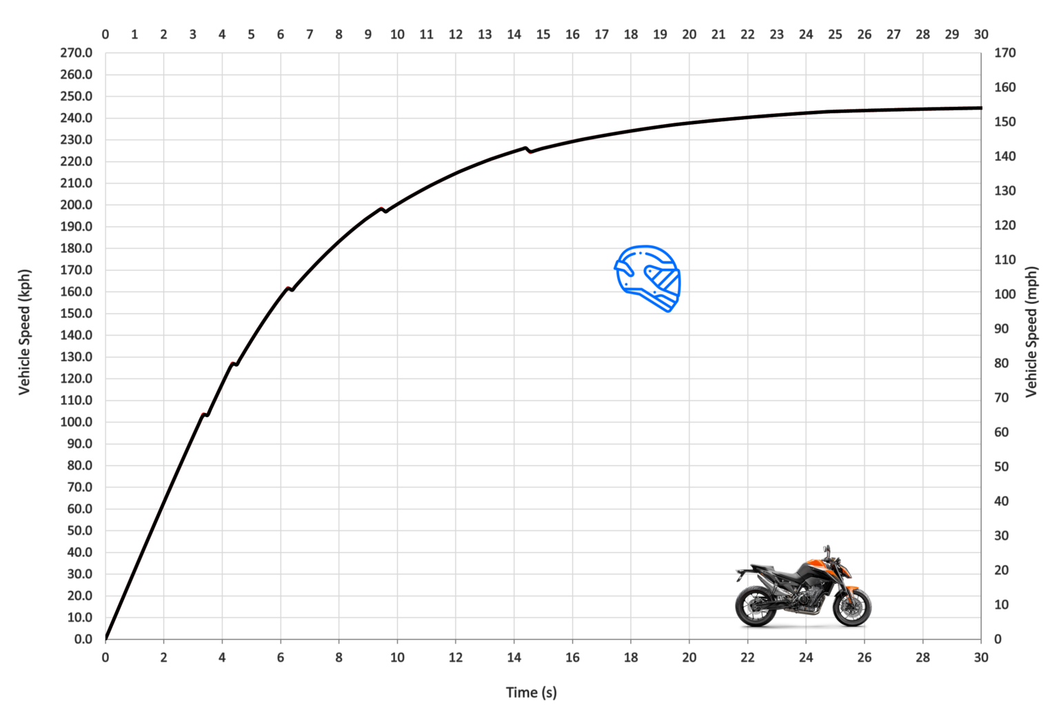 KTM 890 Duke Top Speed & Acceleration - MotoStatz