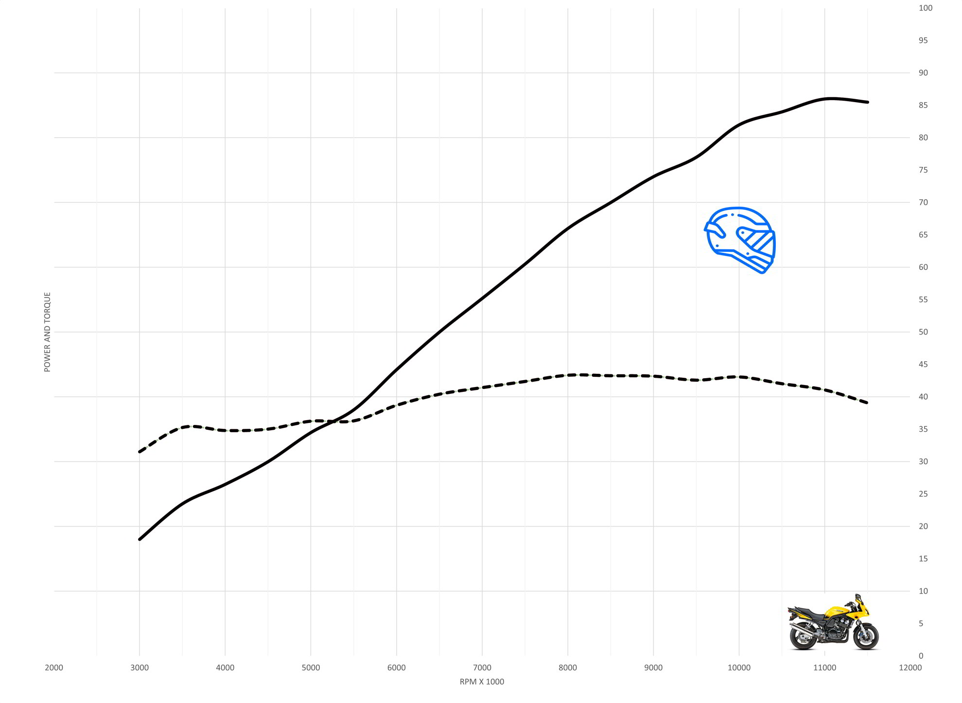 Yamaha FZS600 Fazer Top Speed & Acceleration - MotoStatz