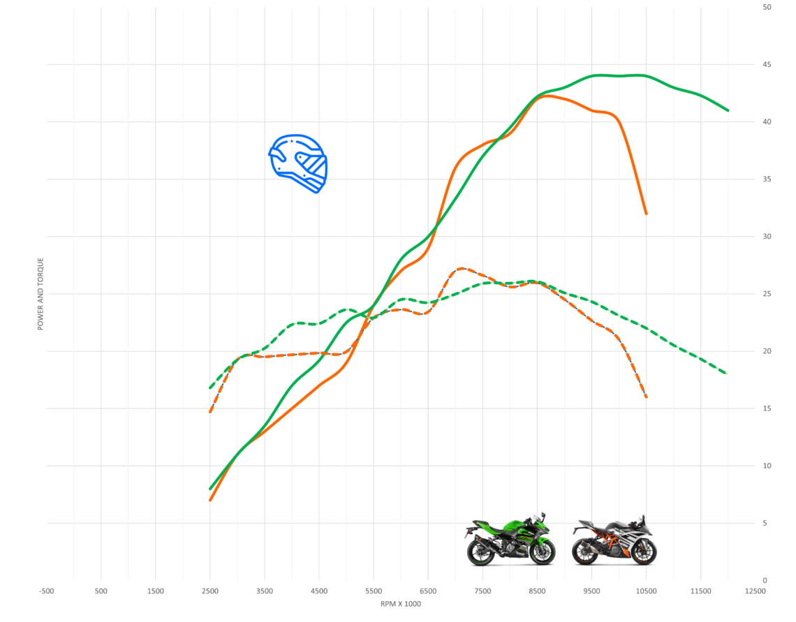 Kawasaki Ninja 400 vs KTM RC 390 Top Speed & Acceleration - MotoStatz