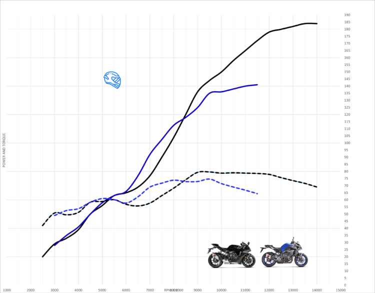 Yamaha MT-10 vs YZF-R1 Top Speed & Acceleration - MotoStatz