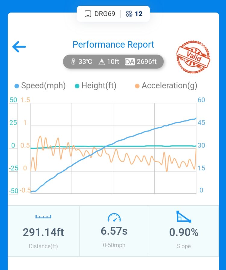 Honda ADV350 Top Speed & Acceleration - MotoStatz