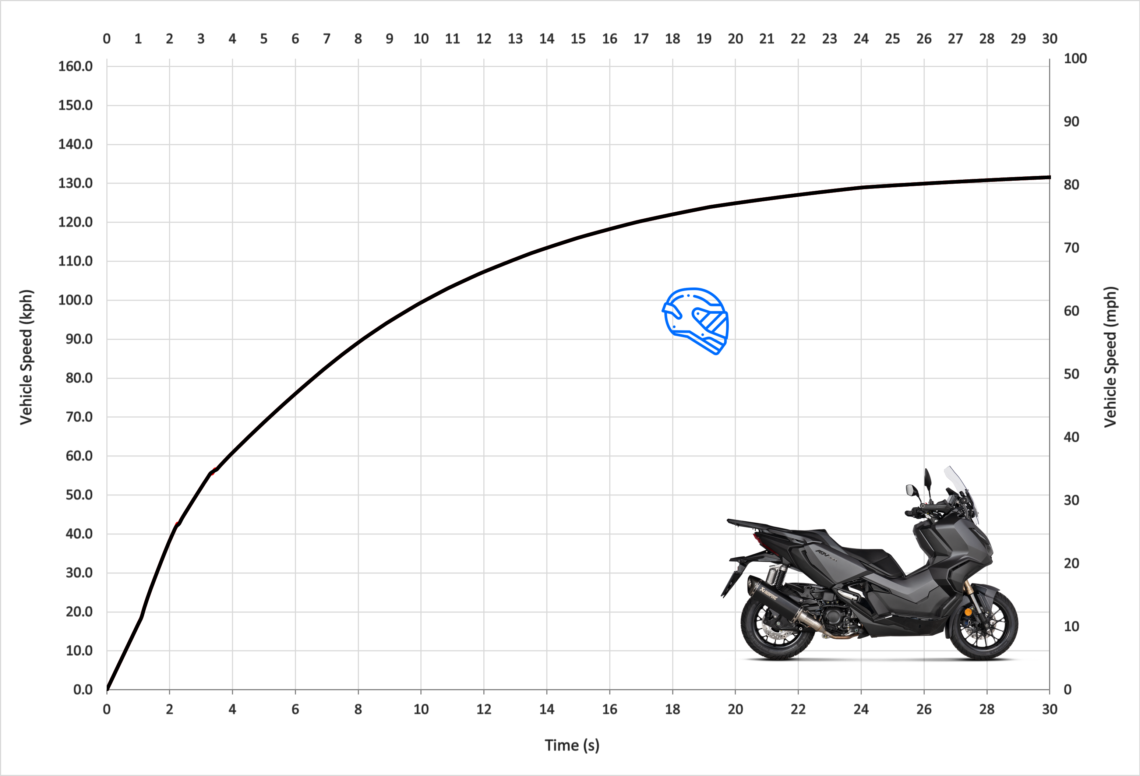 Honda ADV350 Top Speed & Acceleration - MotoStatz