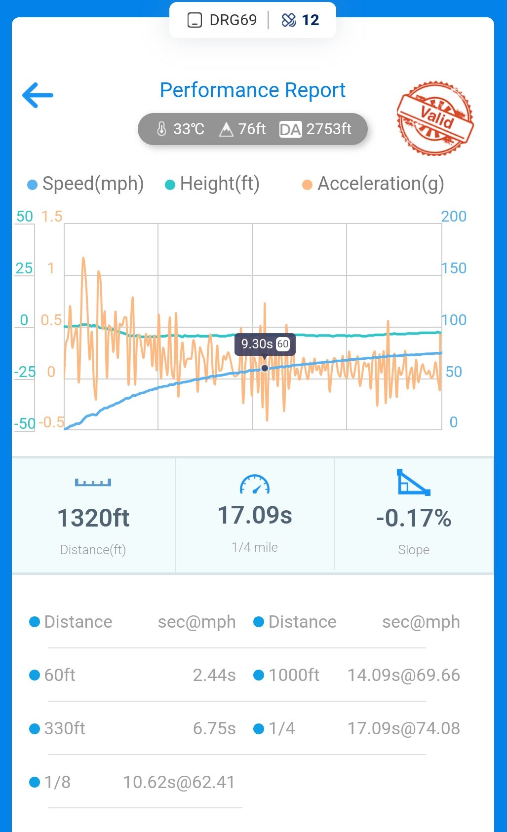 Honda ADV350 Top Speed & Acceleration - MotoStatz