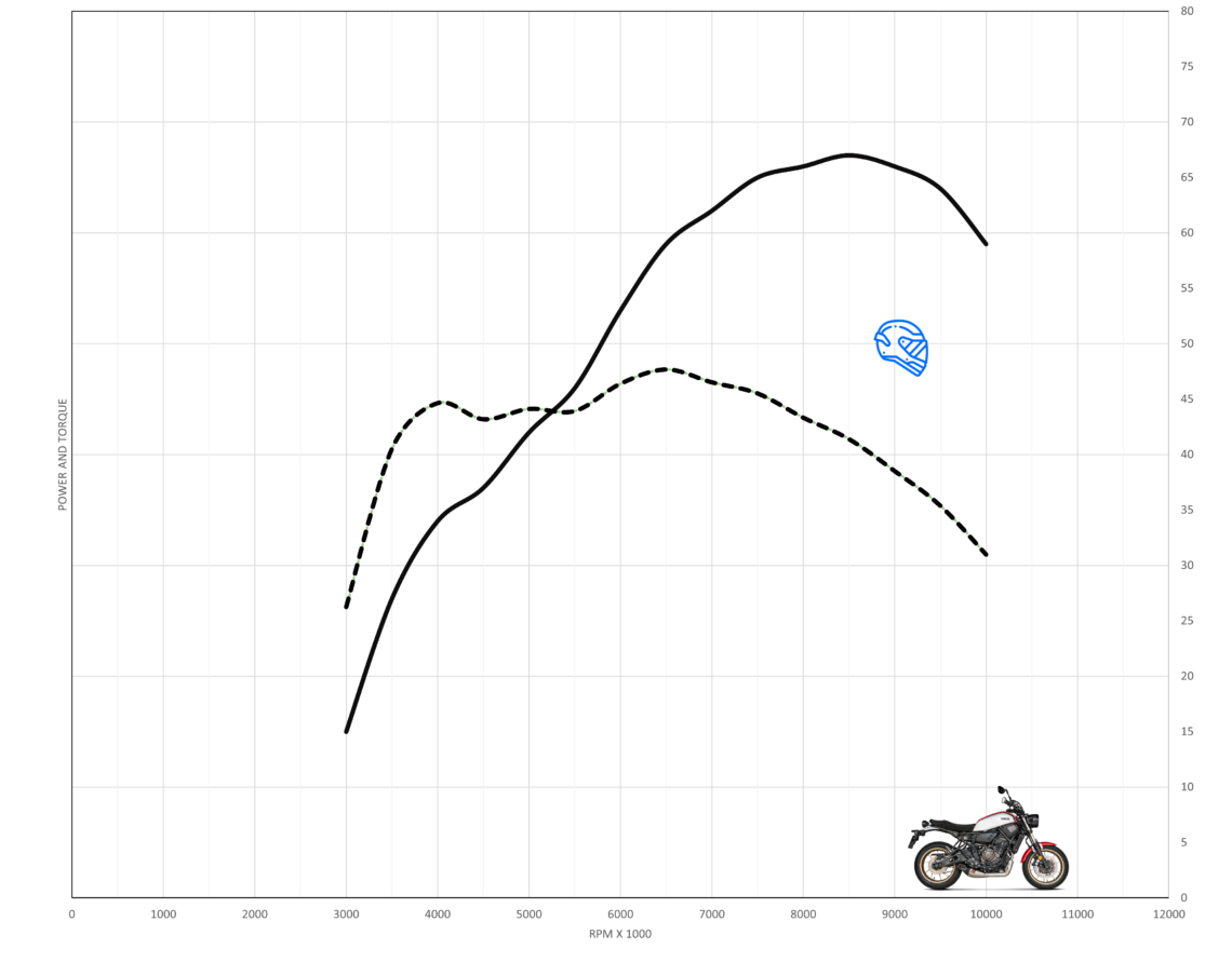 Yamaha XSR700 Engine and Straight-line Performance Review - MotoStatz