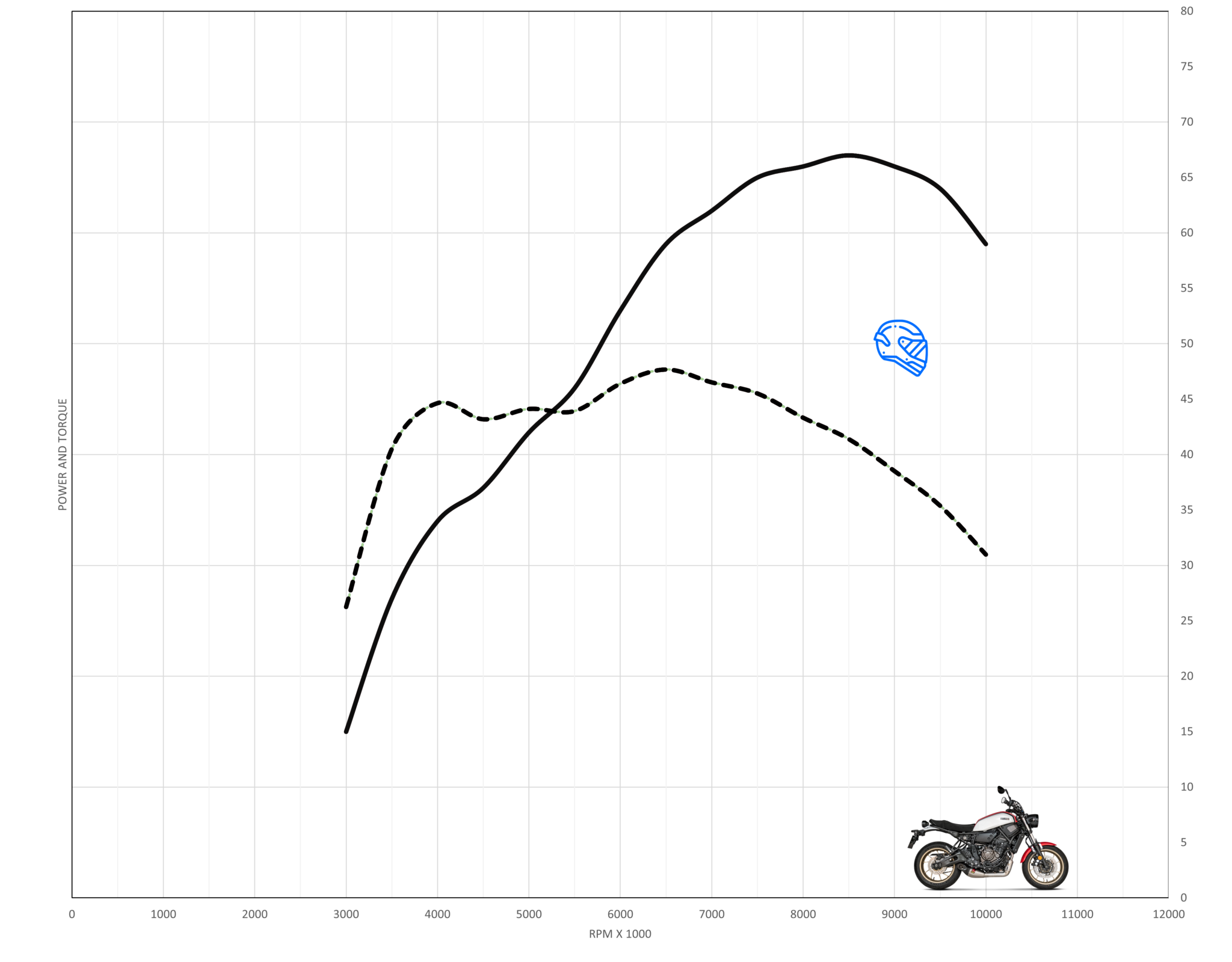 Yamaha XSR700 Engine and Straight-line Performance Review - MotoStatz