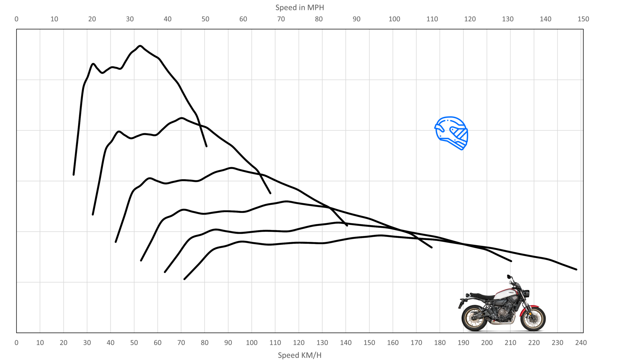 Yamaha XSR700 Engine and Straight-line Performance Review - MotoStatz