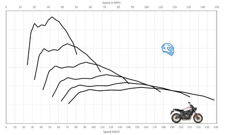 Yamaha XSR700 Engine and Straight-line Performance Review - MotoStatz