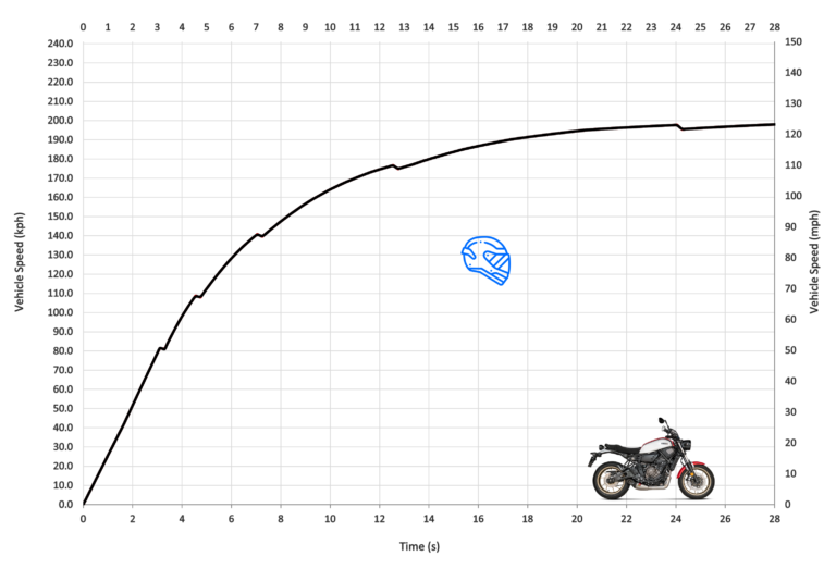 Yamaha XSR700 Engine and Straight-line Performance Review - MotoStatz
